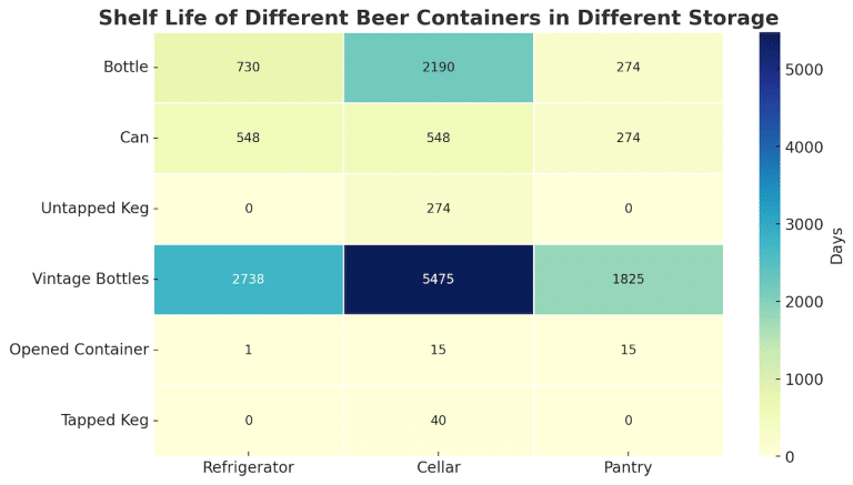 How Long Does Beer Last? Storage, Longevity, & Shelf Life Best Practices